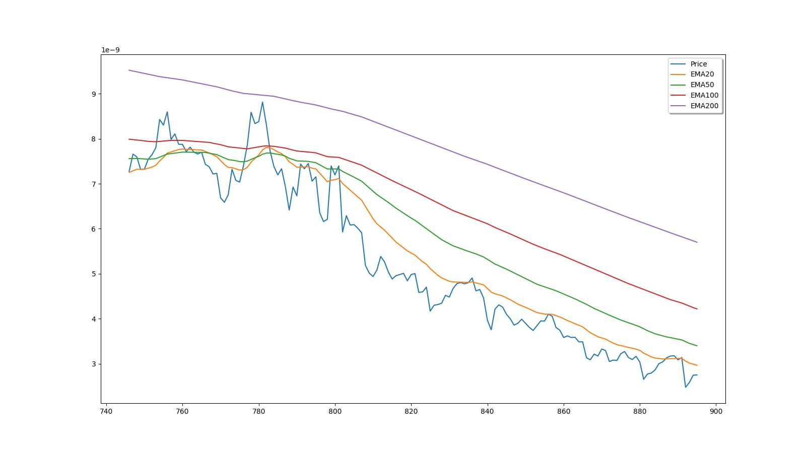 POOH Exponential Moving Averages