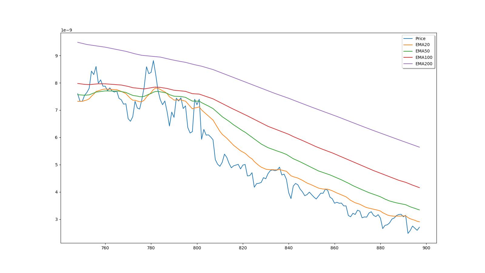 POOH Exponential Moving Averages