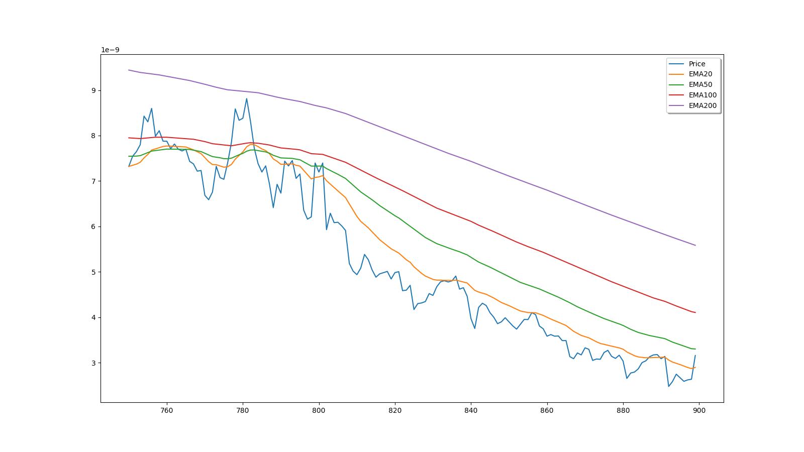 POOH Exponential Moving Averages