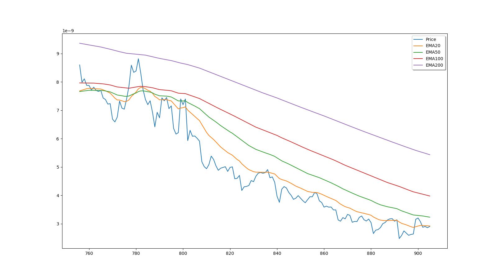 POOH Exponential Moving Averages