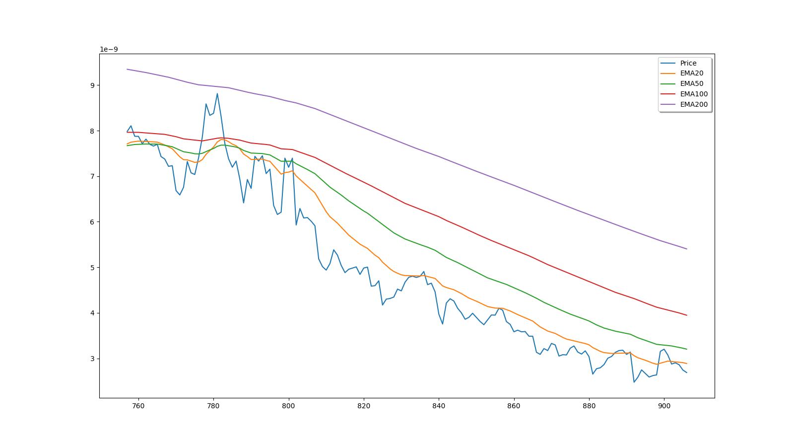 POOH Exponential Moving Averages