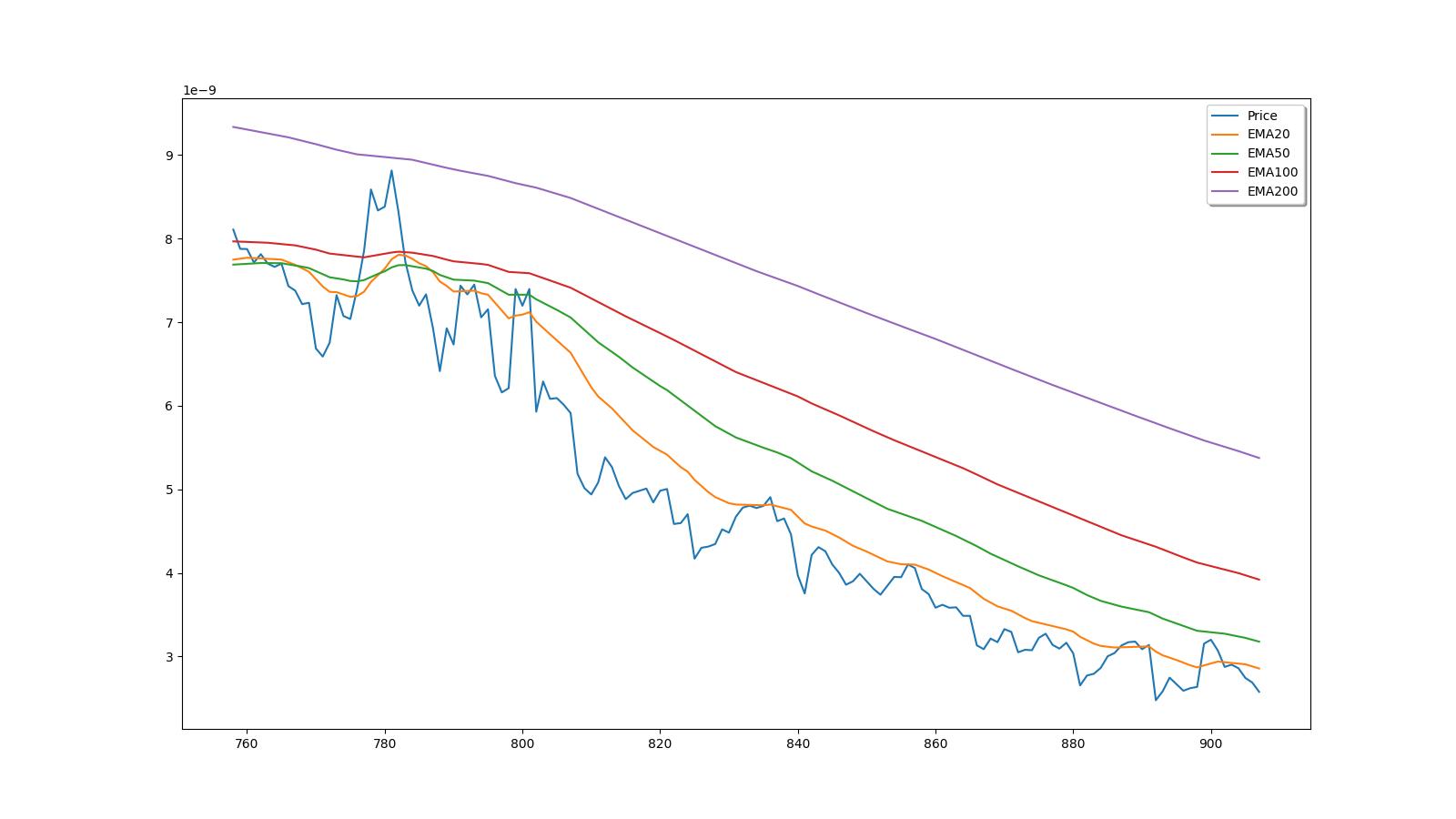 POOH Exponential Moving Averages