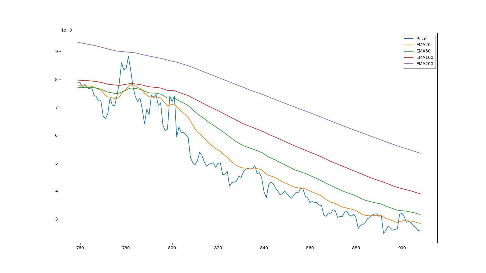 POOH Exponential Moving Averages