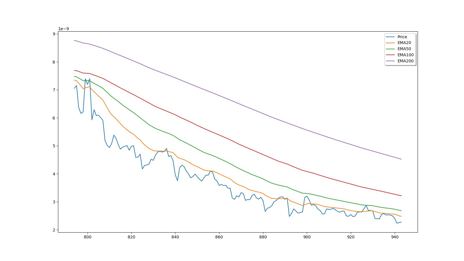 POOH Exponential Moving Averages