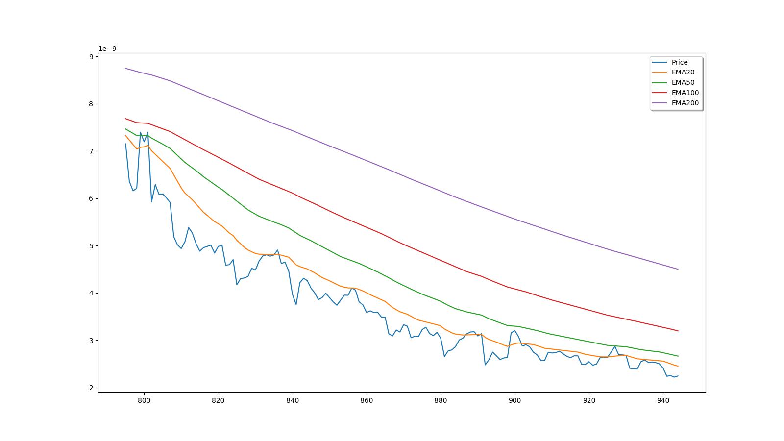 POOH Exponential Moving Averages