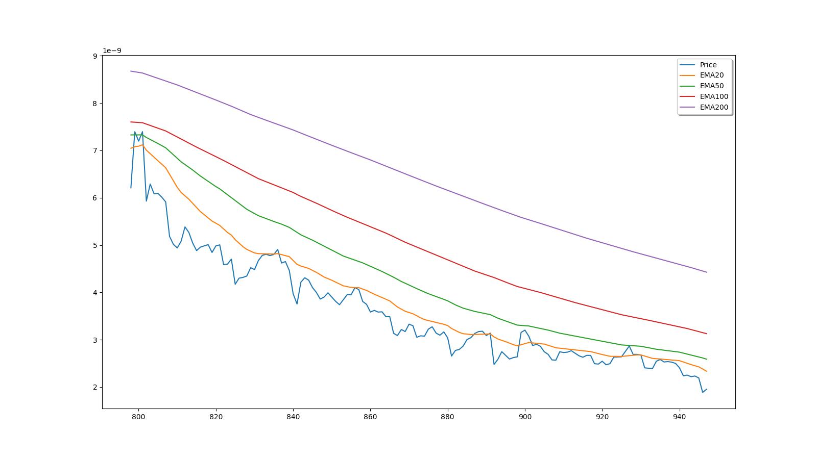 POOH Exponential Moving Averages