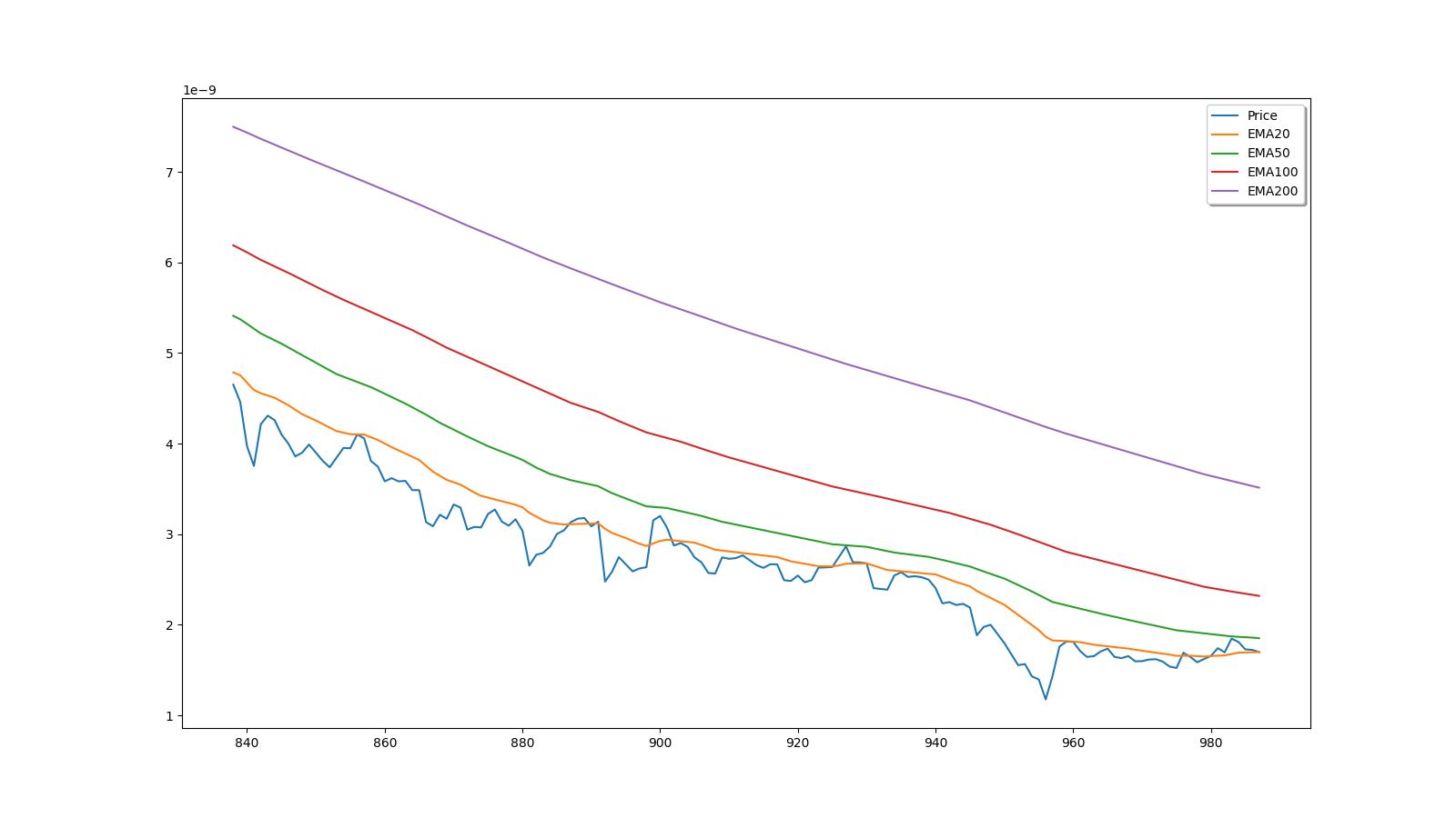 POOH Exponential Moving Averages