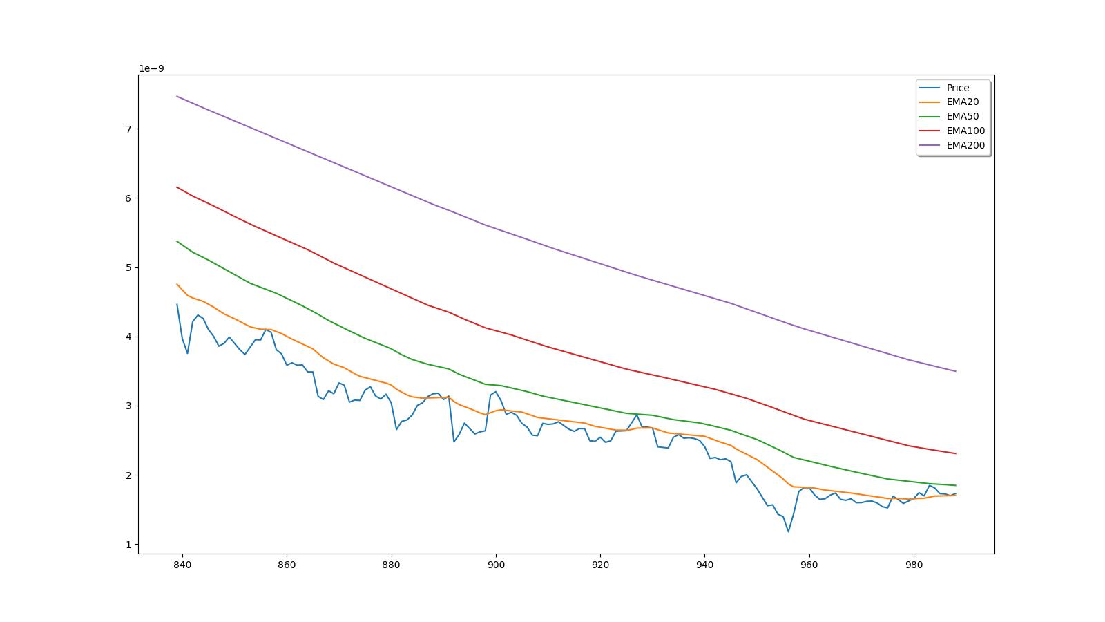 POOH Exponential Moving Averages
