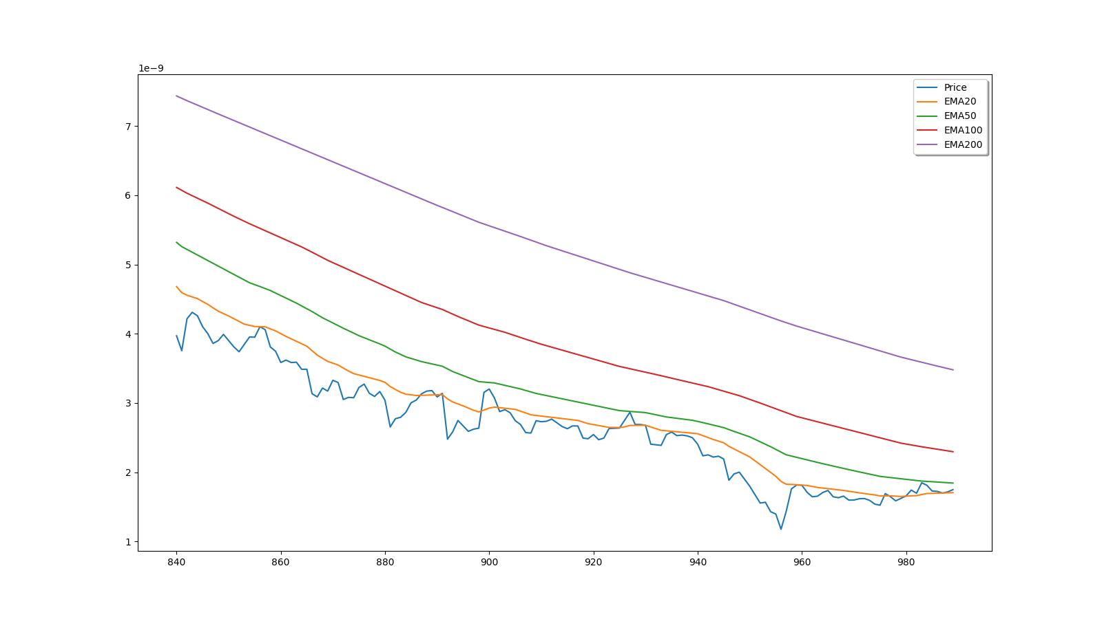 POOH Exponential Moving Averages