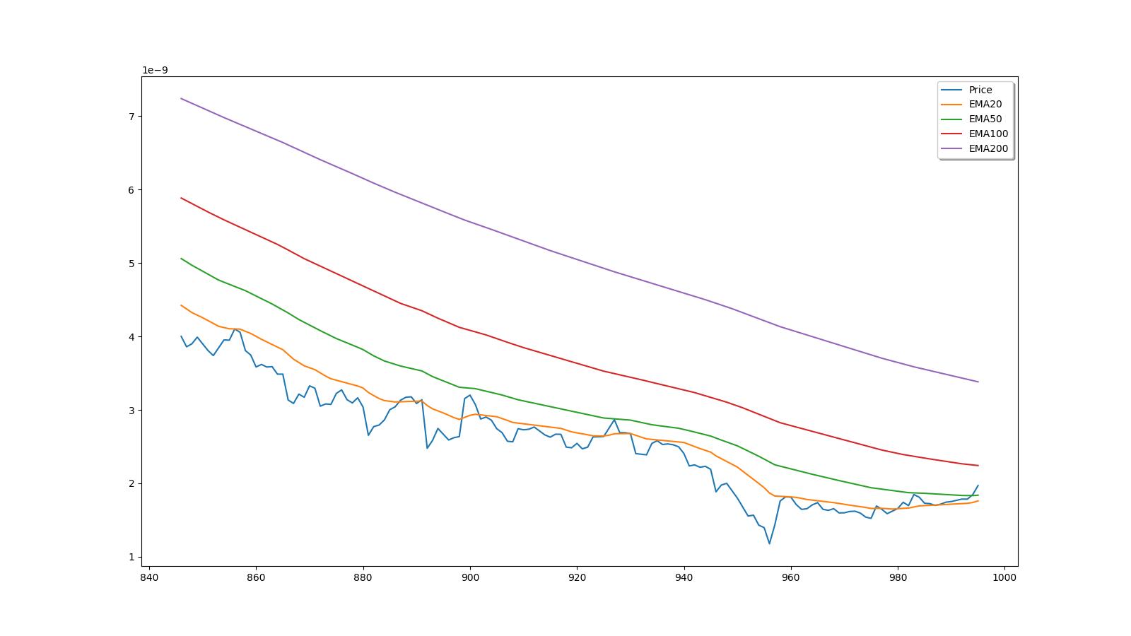 POOH Exponential Moving Averages