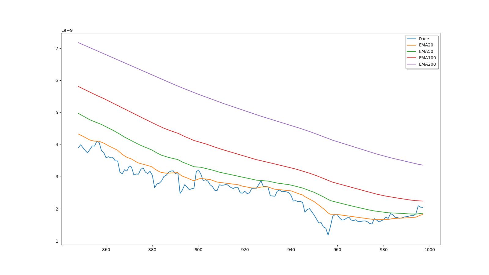 POOH Exponential Moving Averages