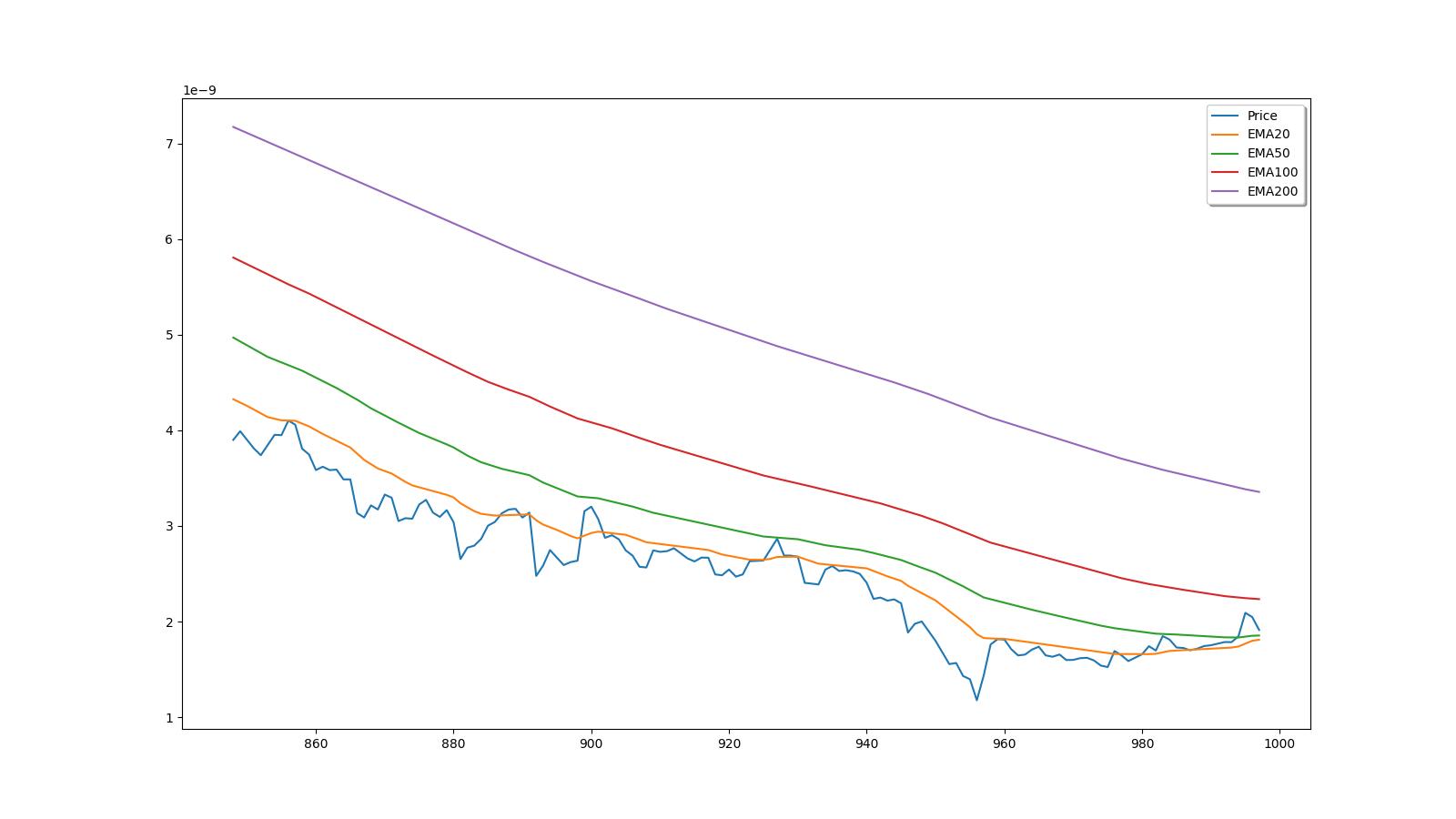 POOH Exponential Moving Averages
