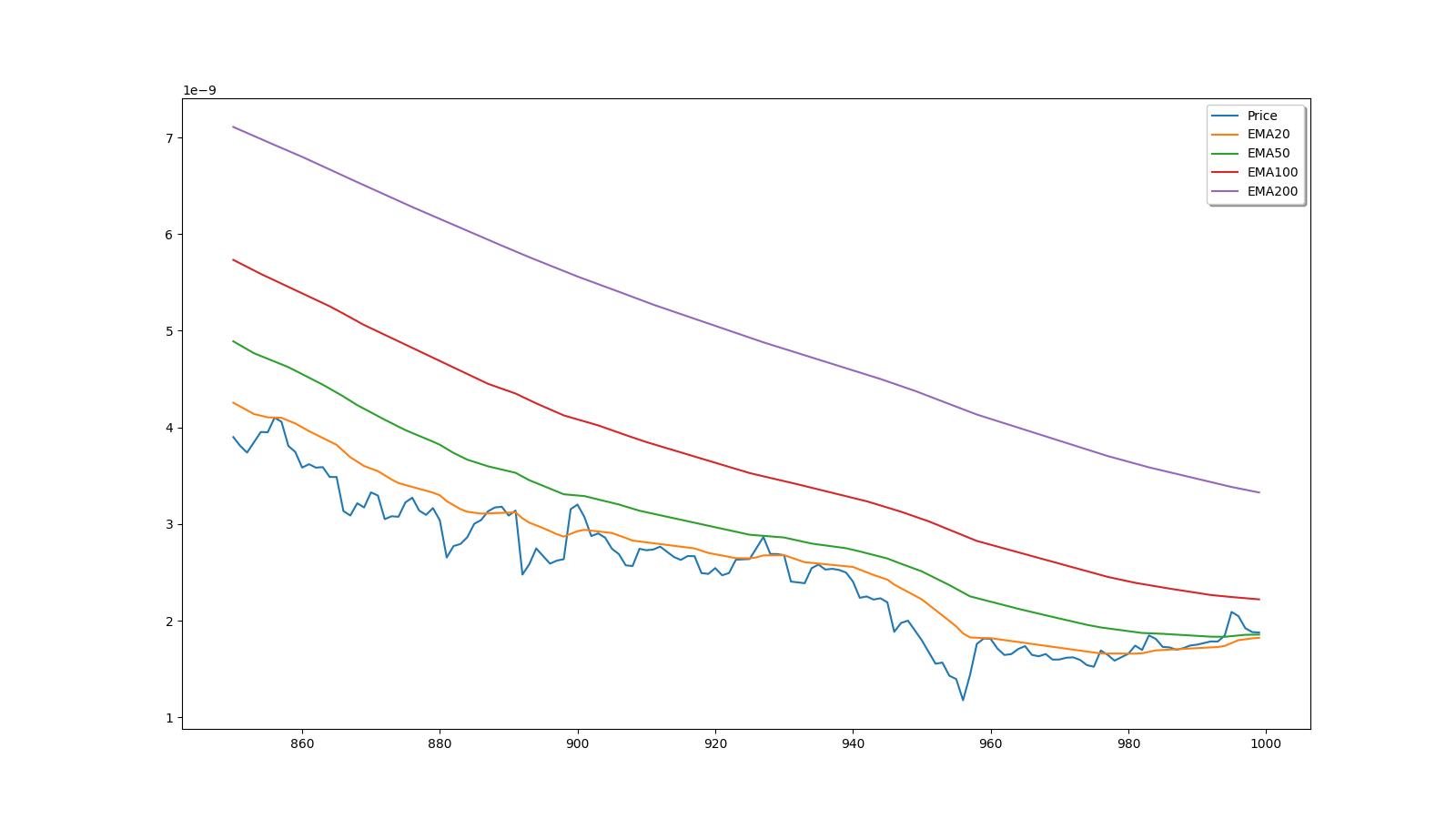 POOH Exponential Moving Averages