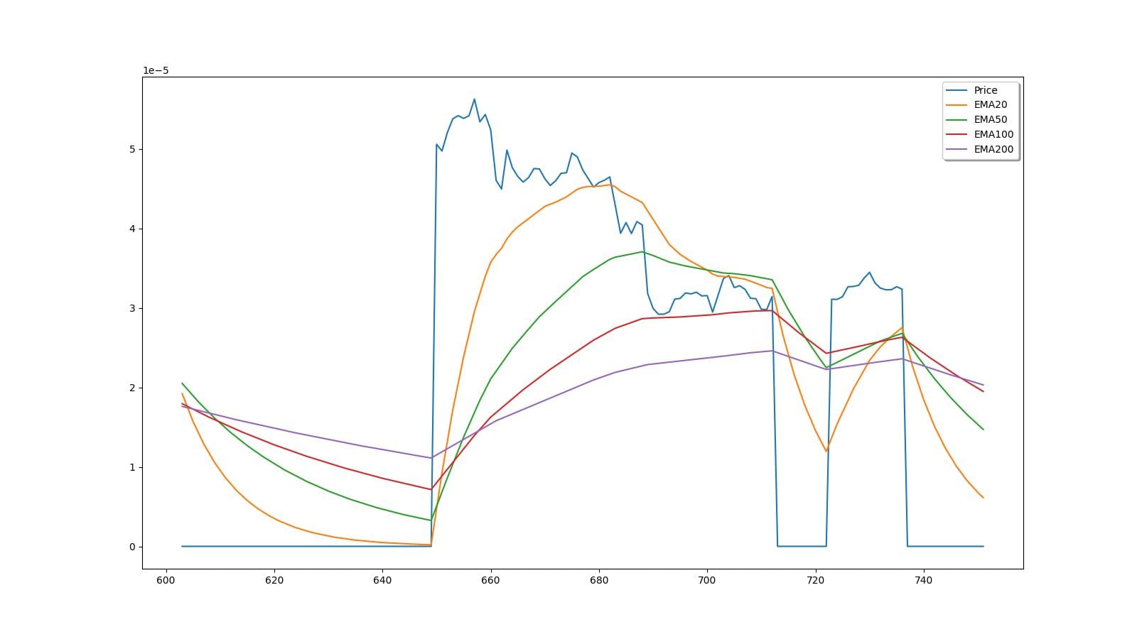 Pool Partyyy Exponential Moving Averages