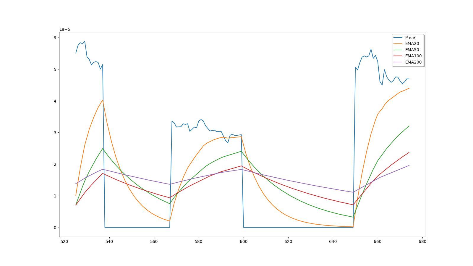 Pool Partyyy Exponential Moving Averages