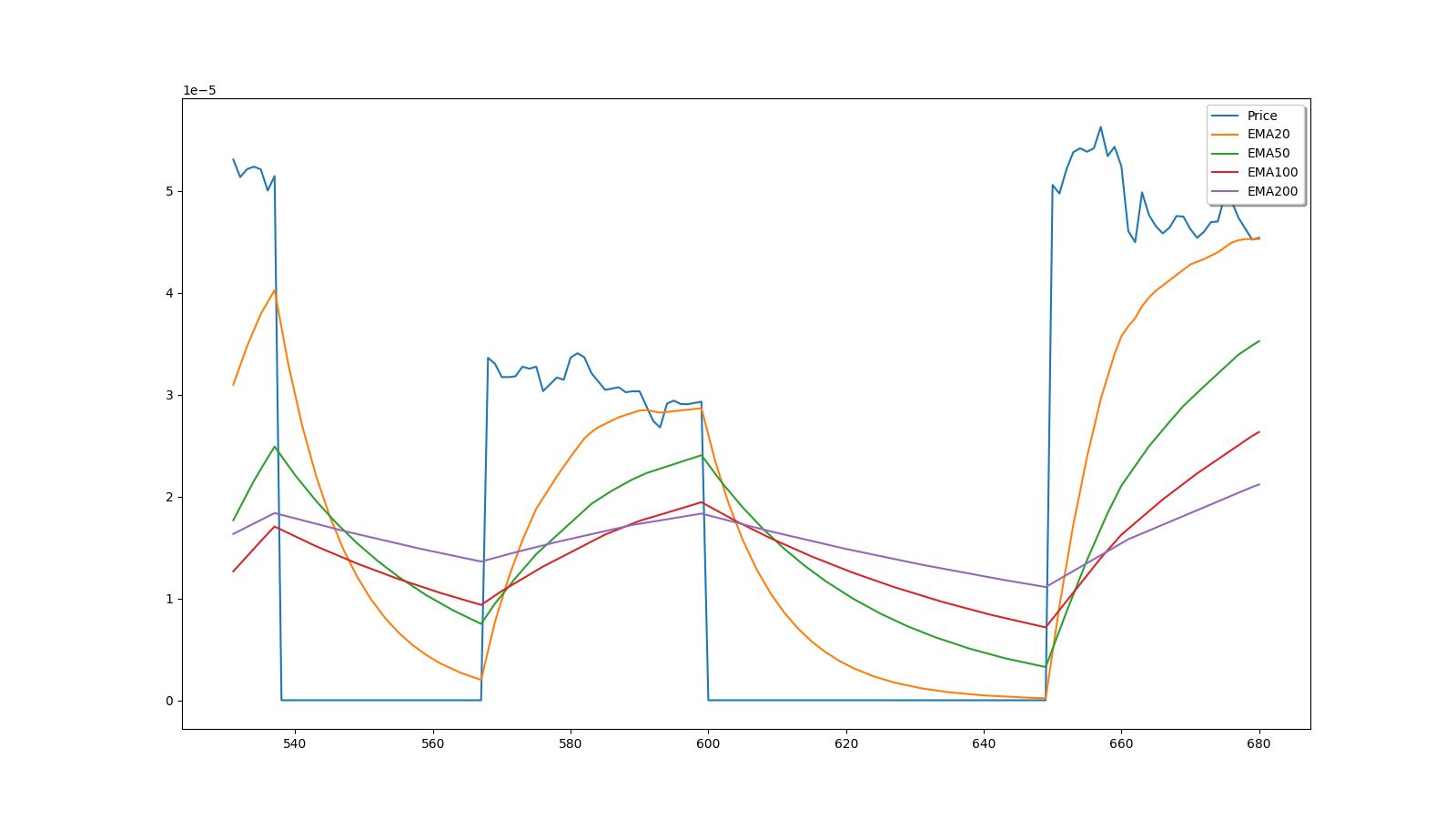 Pool Partyyy Exponential Moving Averages