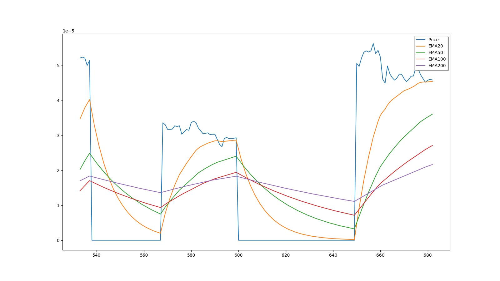 Pool Partyyy Exponential Moving Averages
