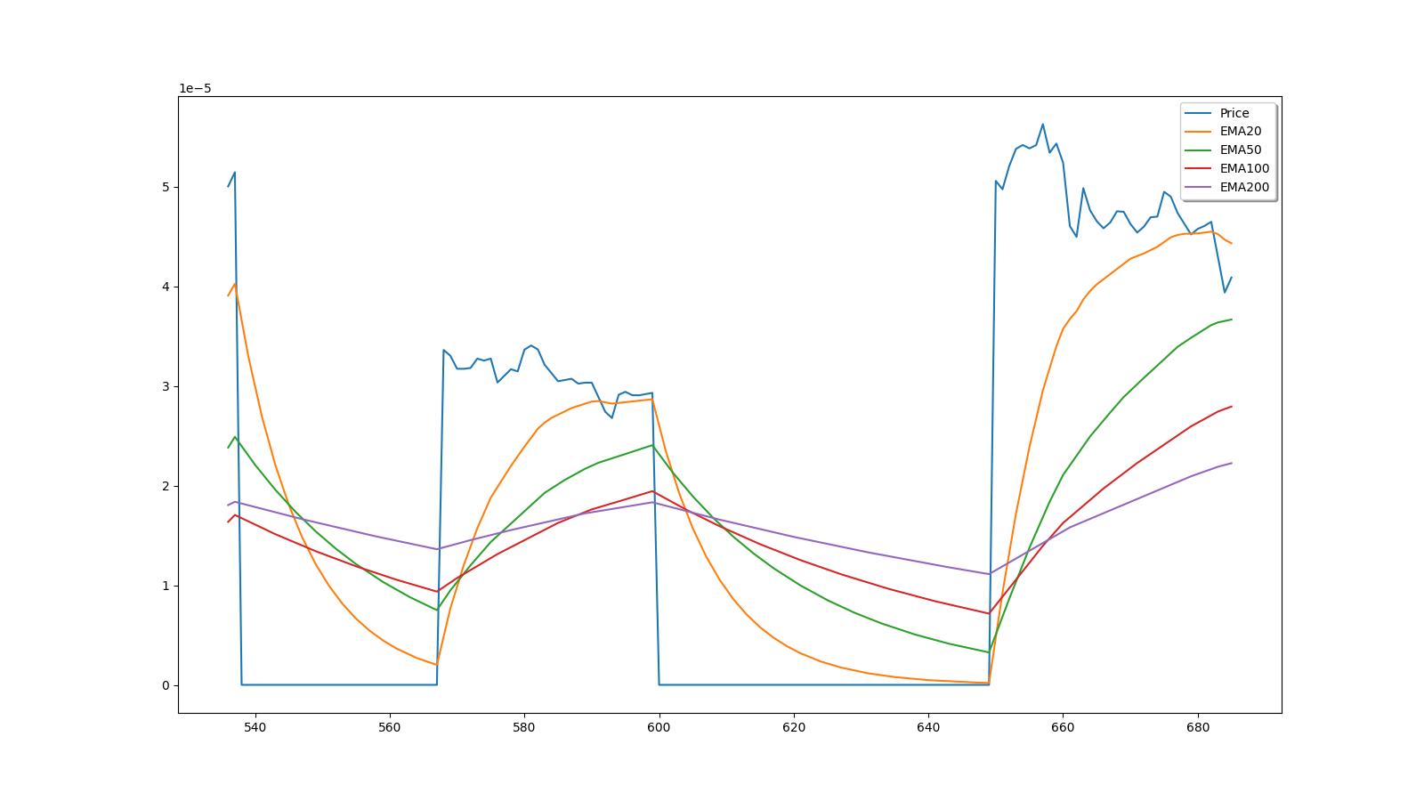Pool Partyyy Exponential Moving Averages