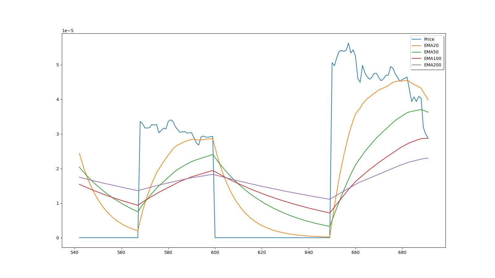 Pool Partyyy Exponential Moving Averages