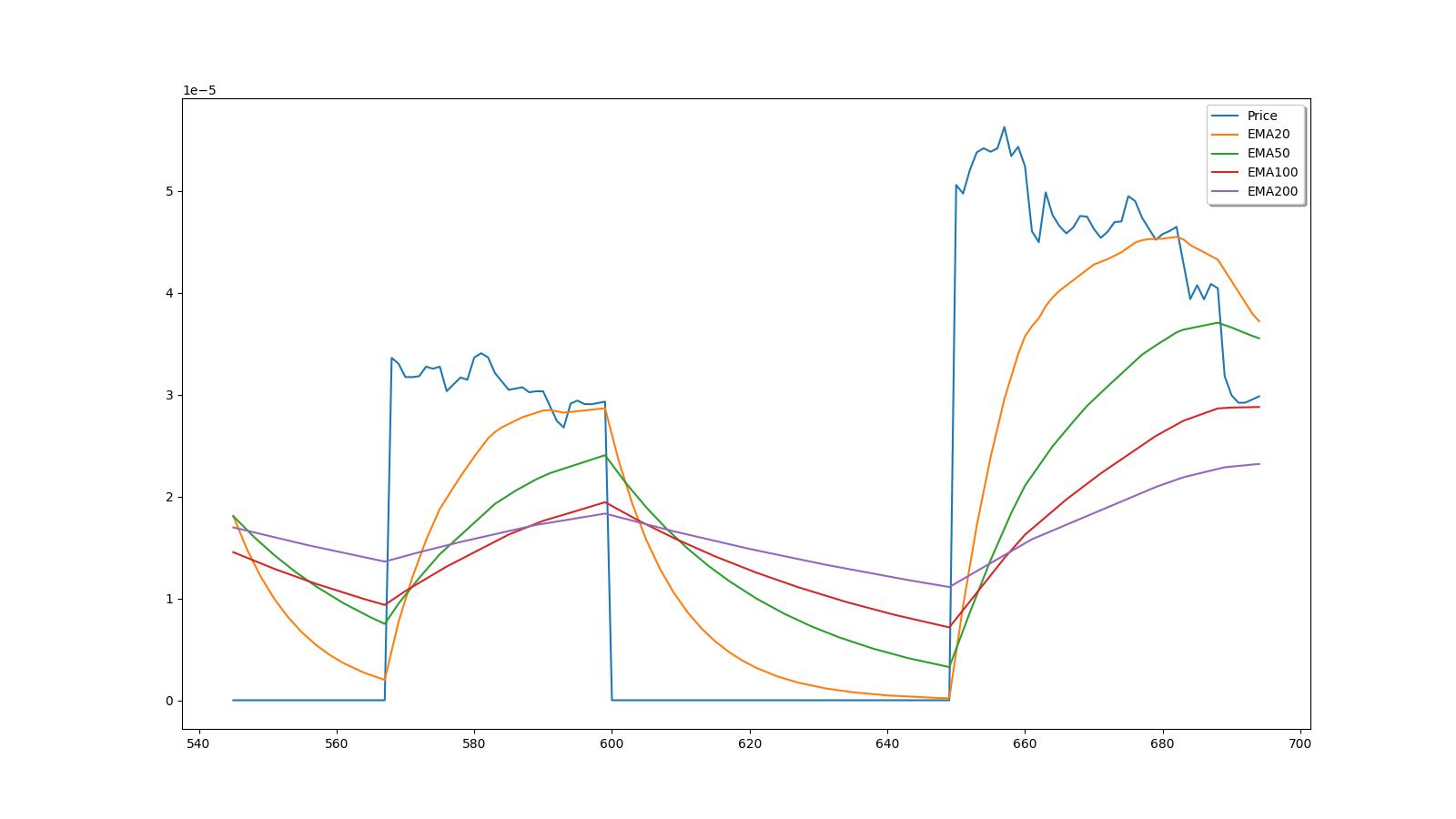 Pool Partyyy Exponential Moving Averages