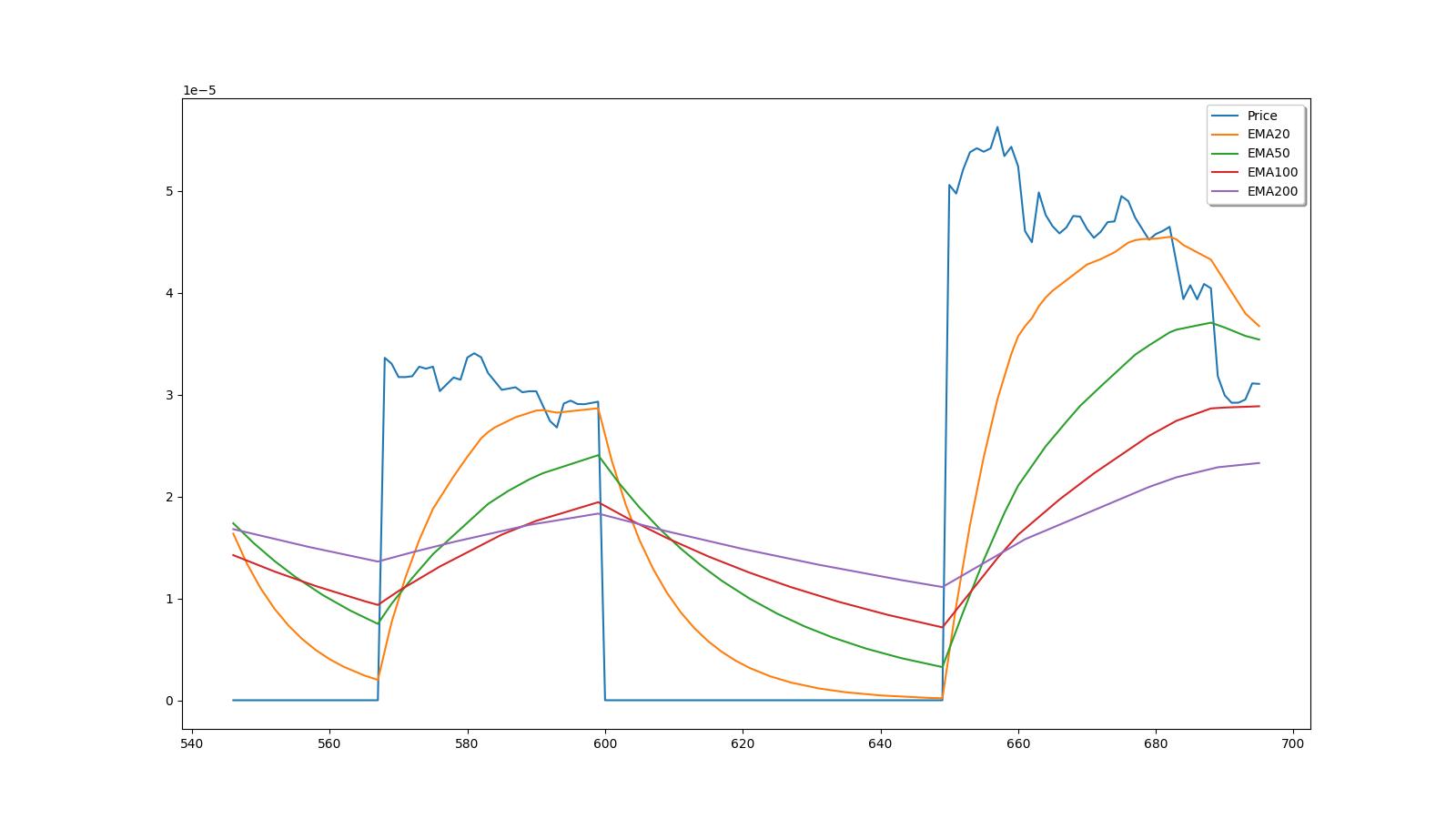 Pool Partyyy Exponential Moving Averages