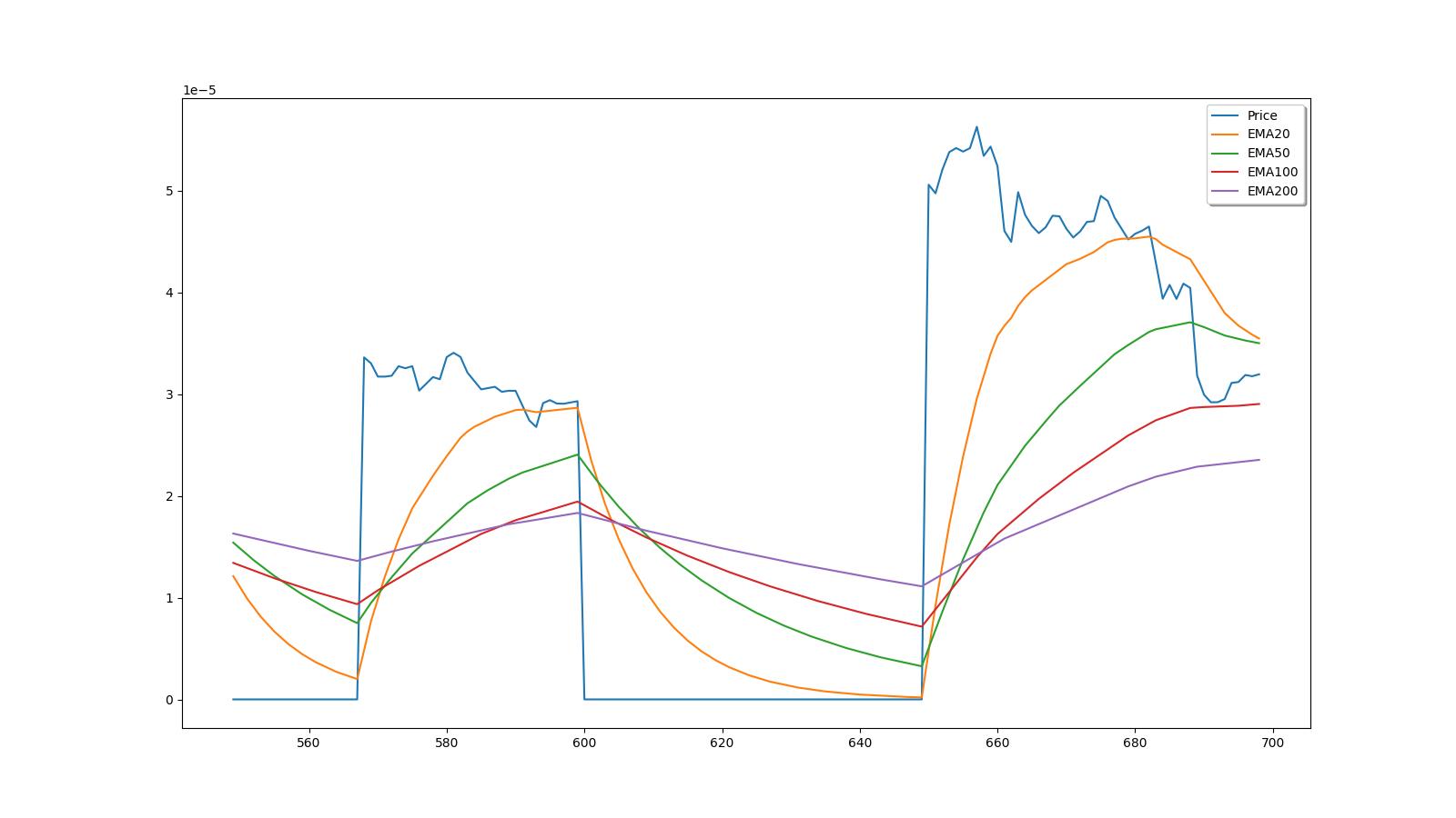 Pool Partyyy Exponential Moving Averages