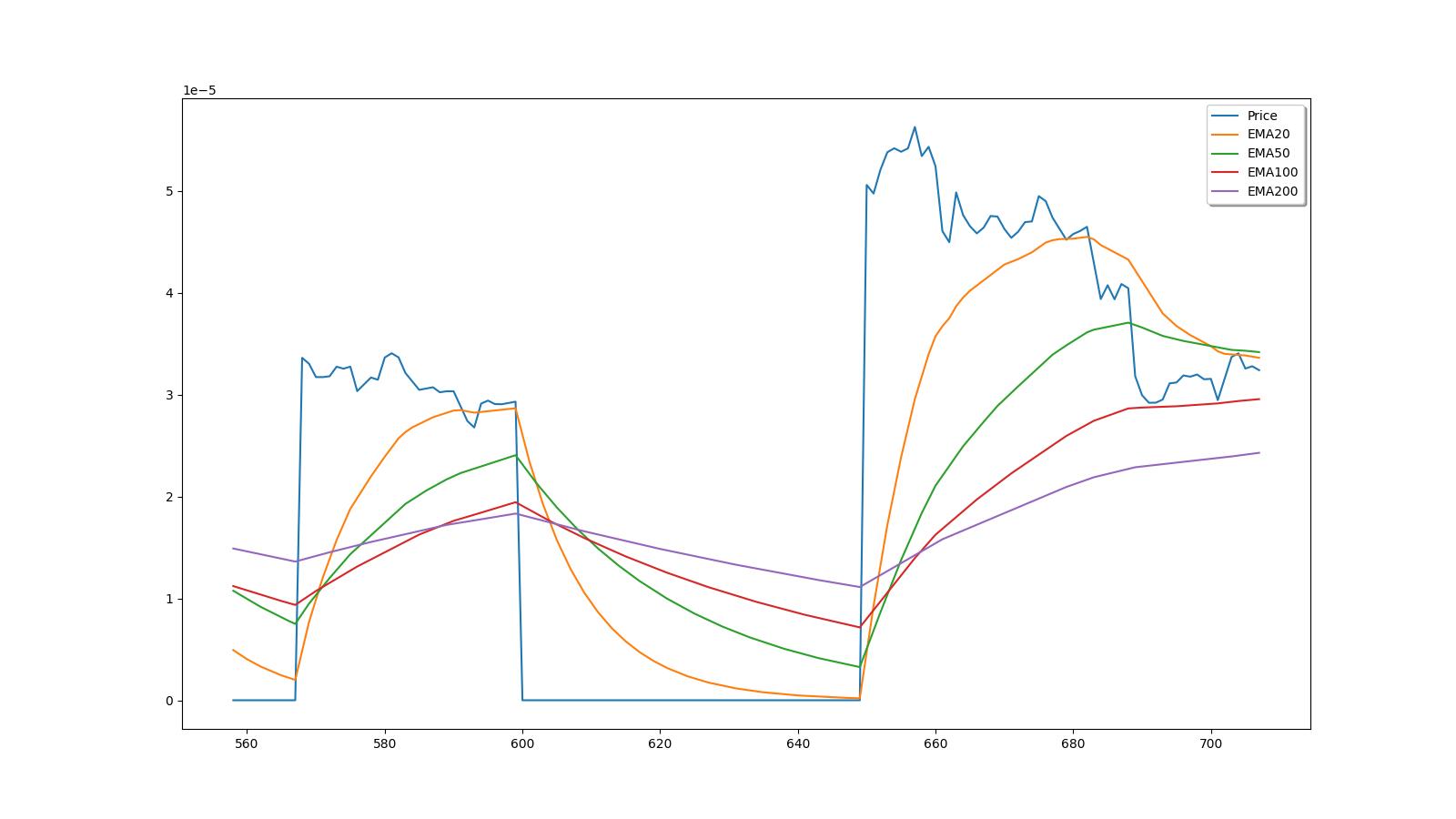Pool Partyyy Exponential Moving Averages