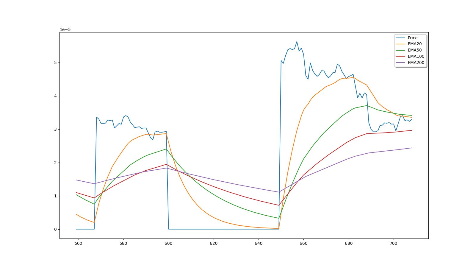 Pool Partyyy Exponential Moving Averages