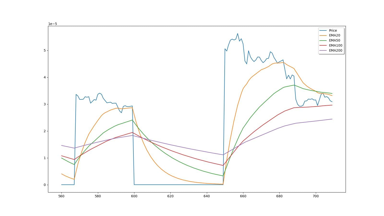 Pool Partyyy Exponential Moving Averages