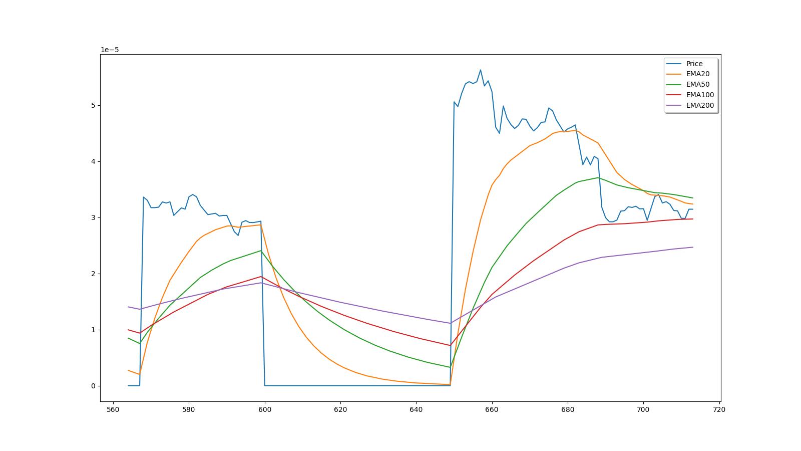 Pool Partyyy Exponential Moving Averages
