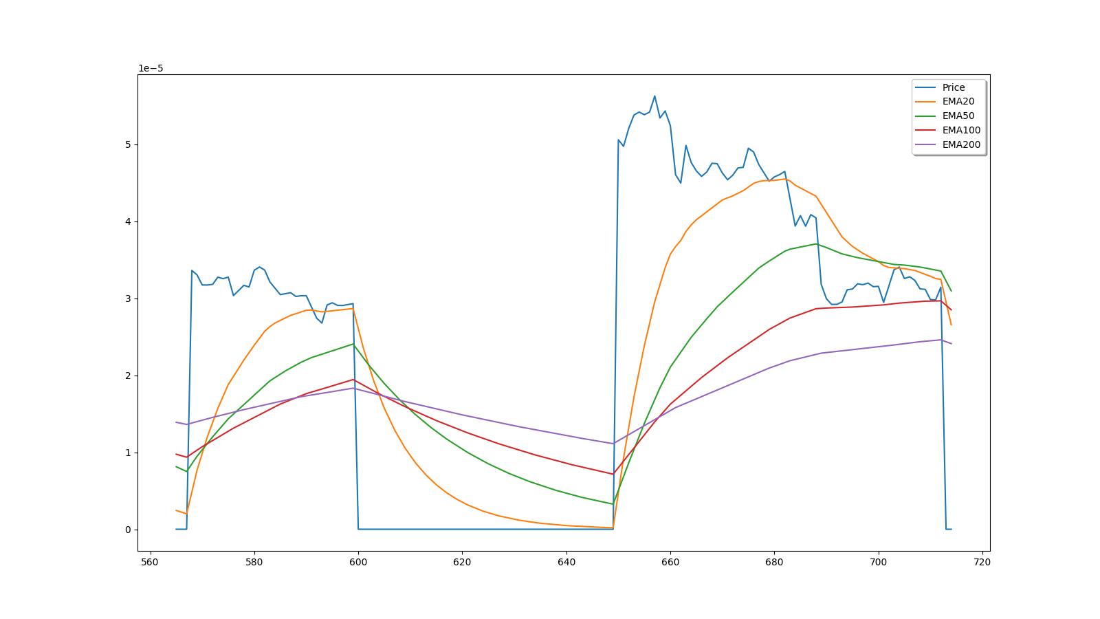 Pool Partyyy Exponential Moving Averages