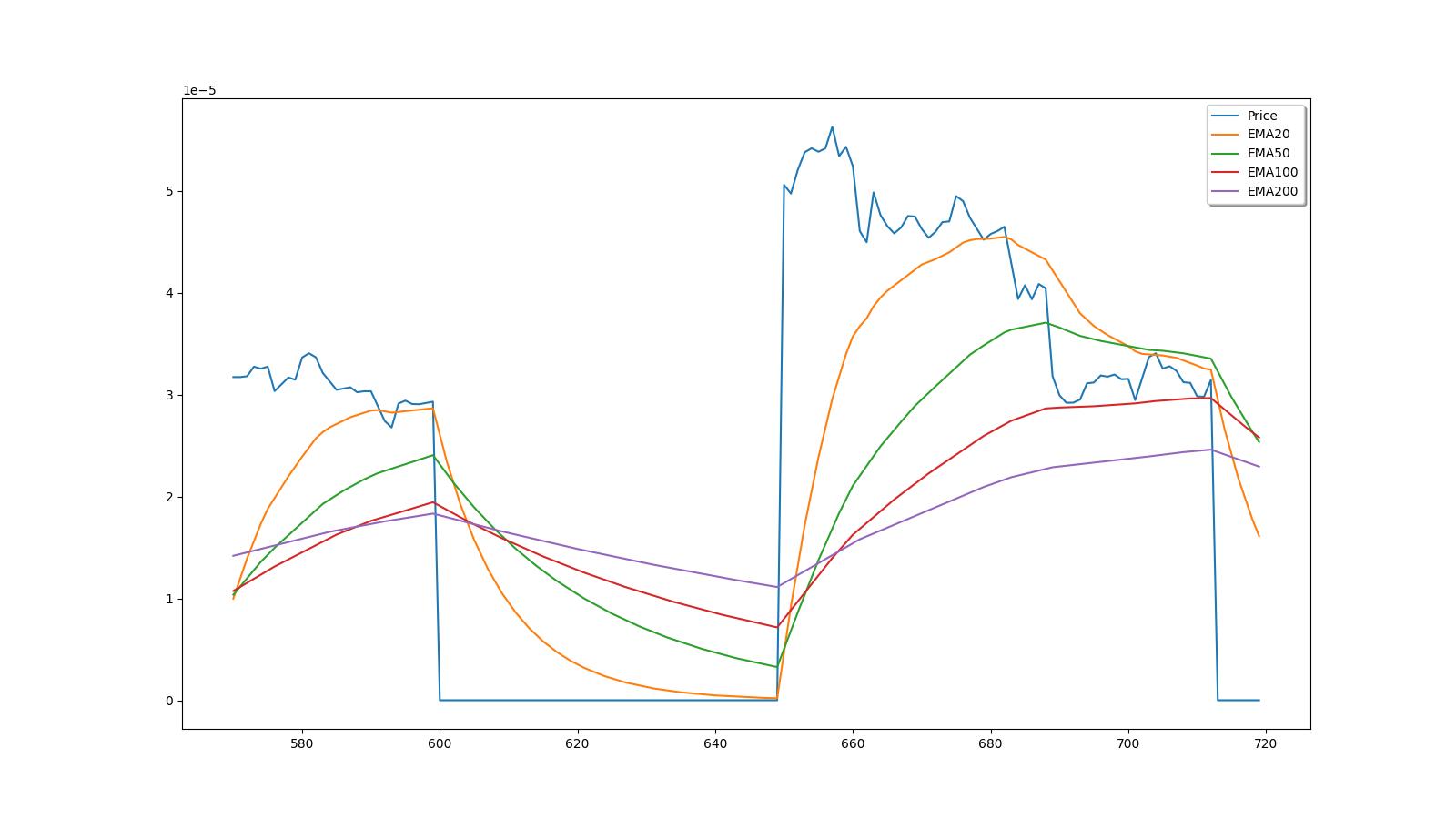 Pool Partyyy Exponential Moving Averages