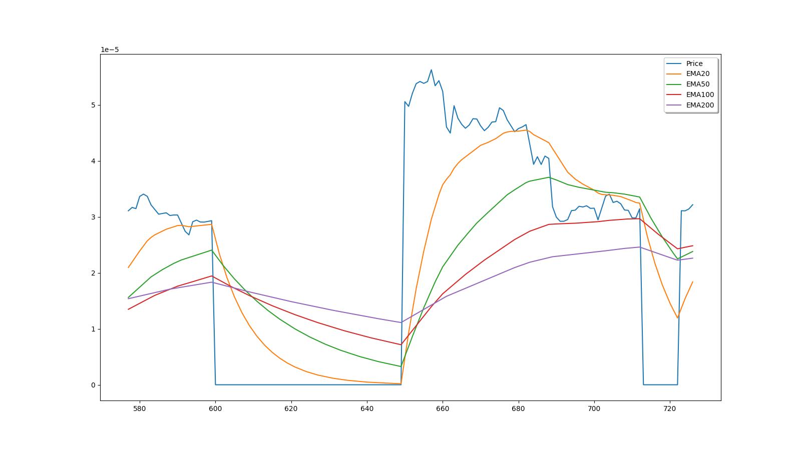 Pool Partyyy Exponential Moving Averages