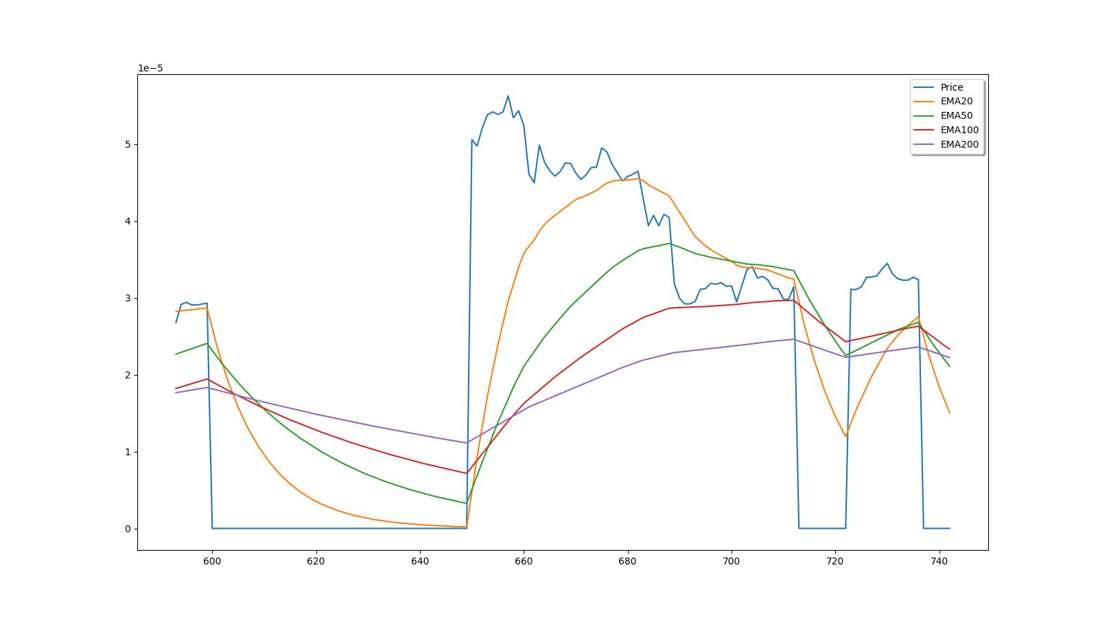 Pool Partyyy Exponential Moving Averages