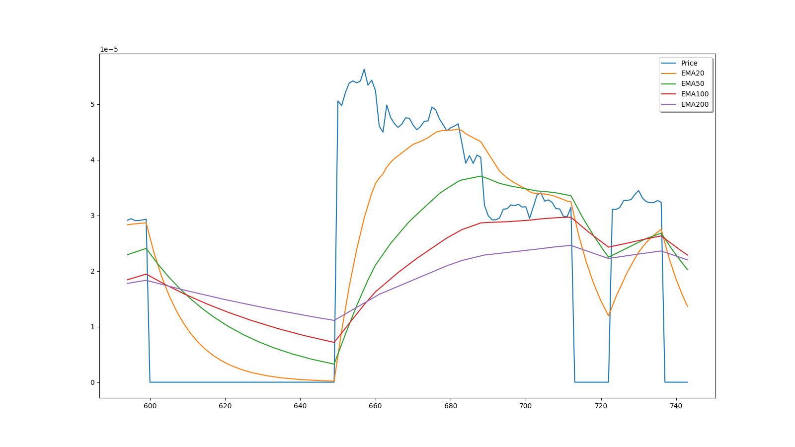 Pool Partyyy Exponential Moving Averages