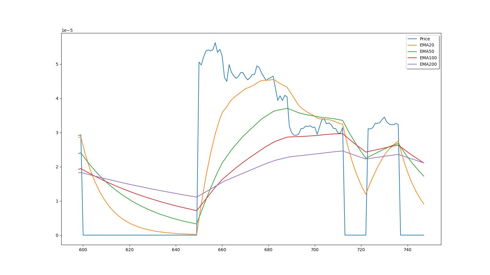 Pool Partyyy Exponential Moving Averages