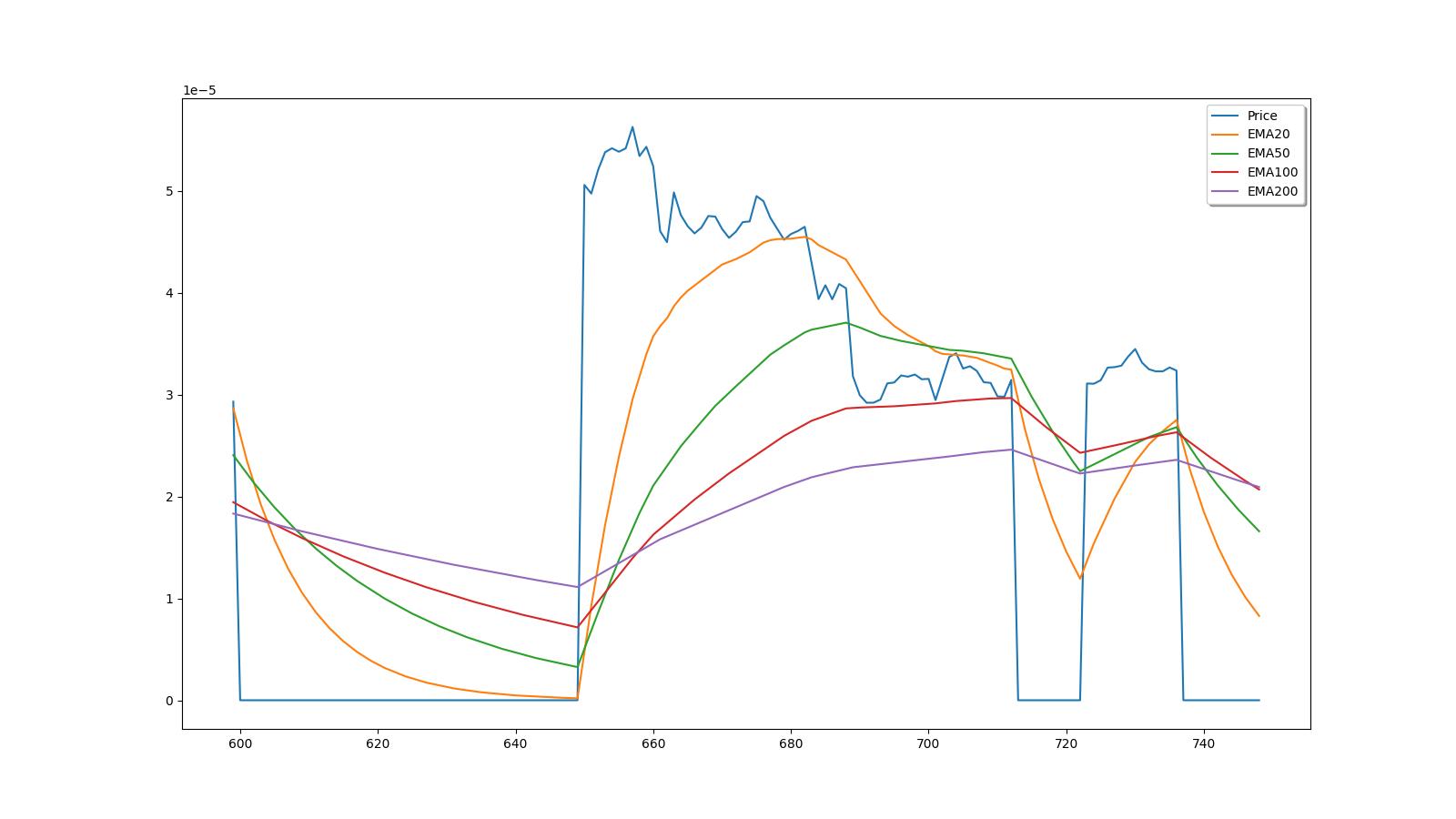 Pool Partyyy Exponential Moving Averages