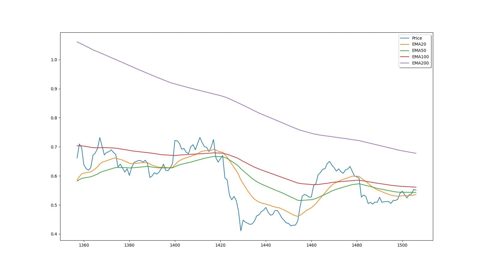 Poollotto.finance Exponential Moving Averages