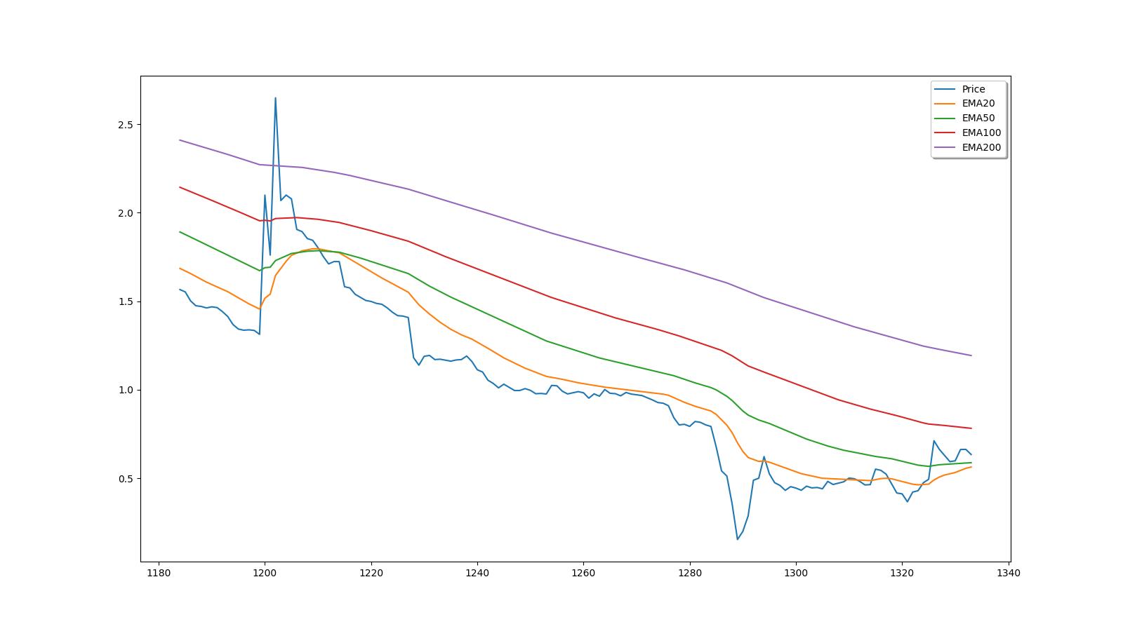 Poollotto.finance Exponential Moving Averages