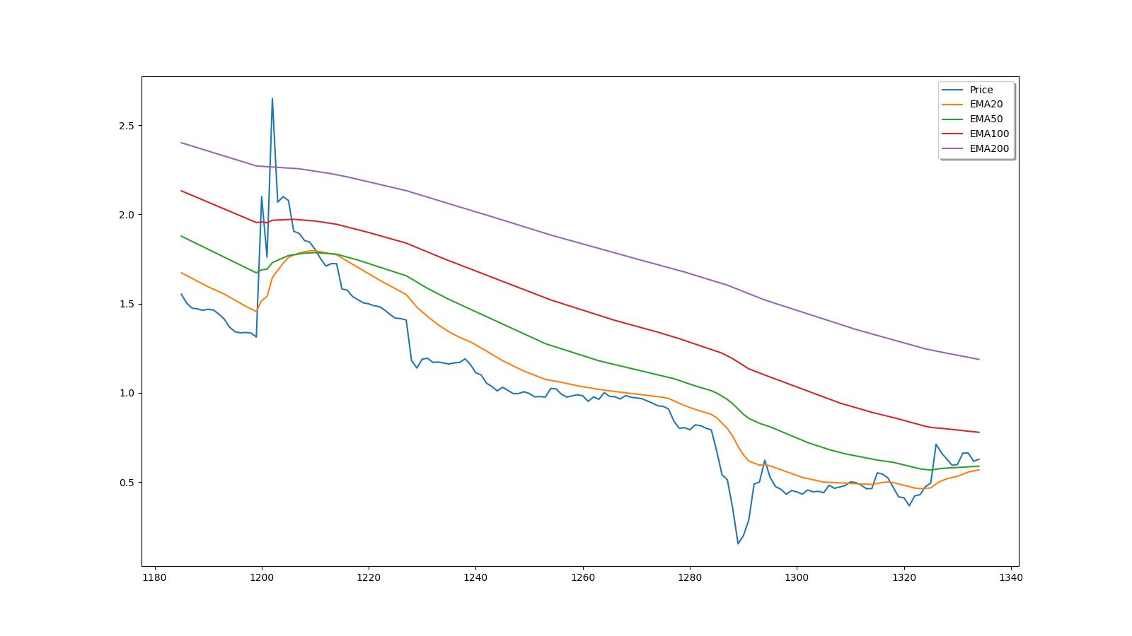 Poollotto.finance Exponential Moving Averages