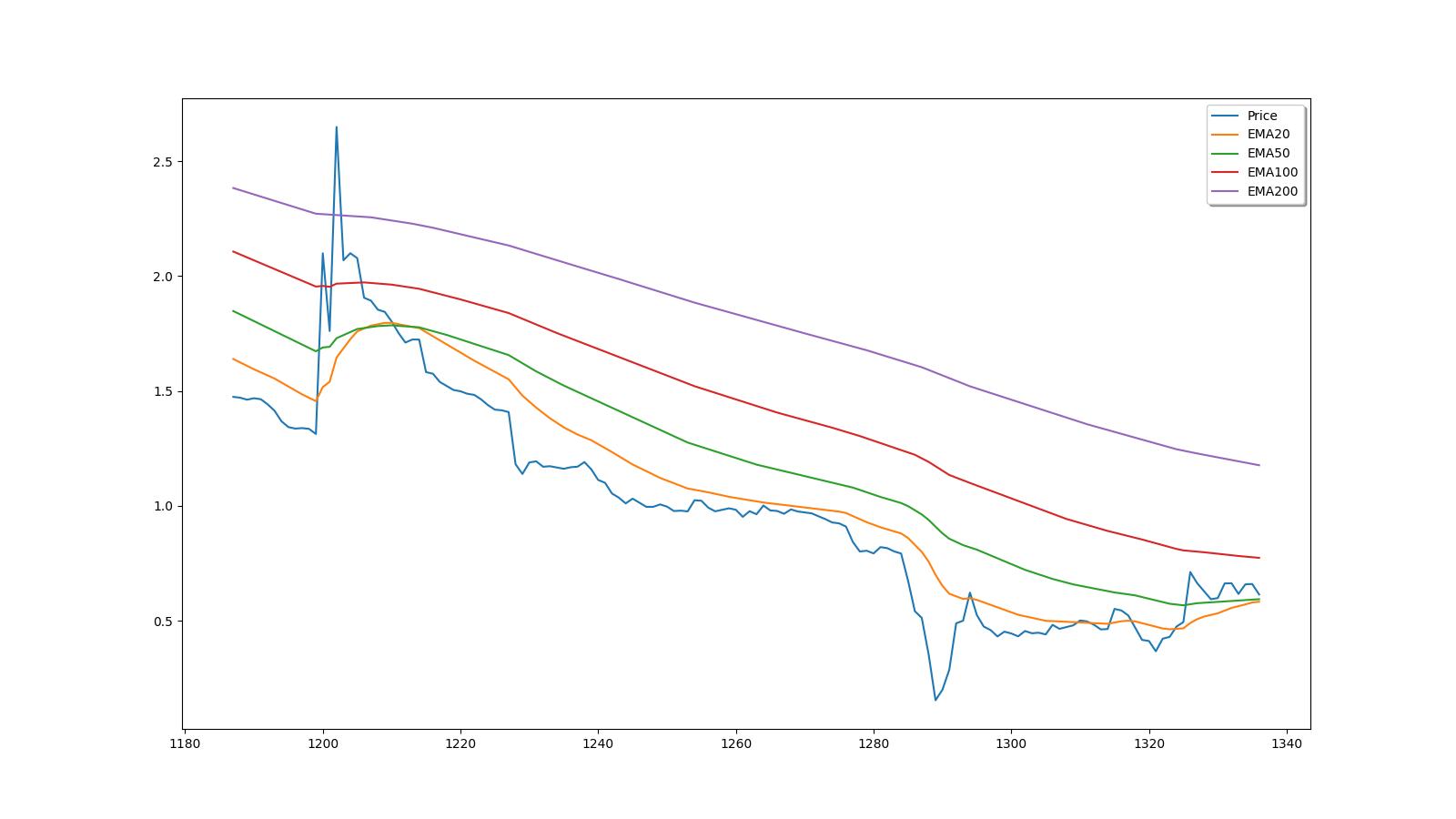 Poollotto.finance Exponential Moving Averages