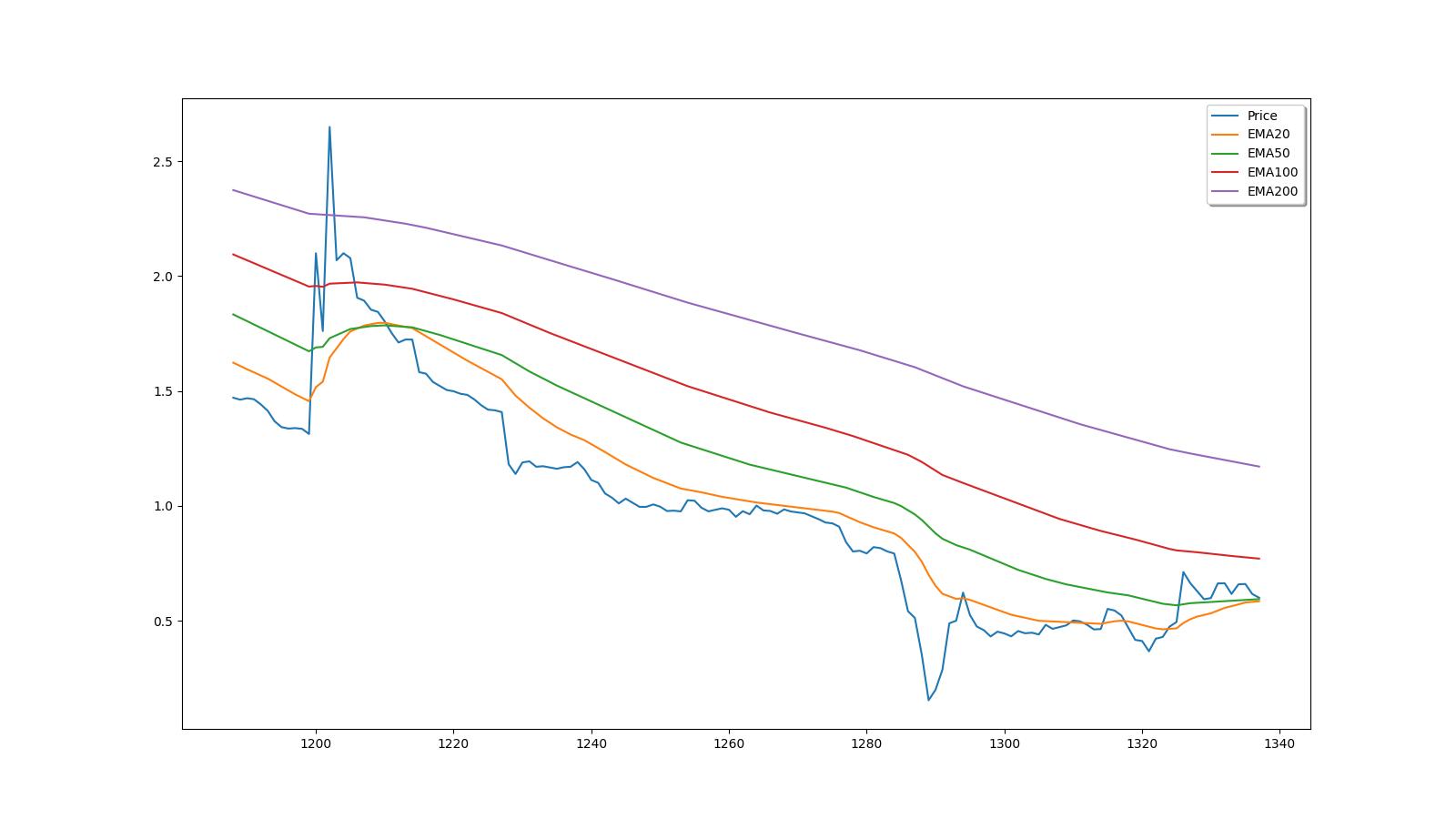 Poollotto.finance Exponential Moving Averages