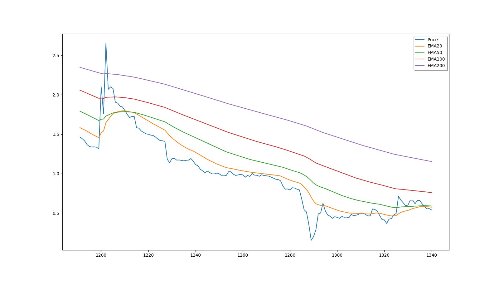 Poollotto.finance Exponential Moving Averages