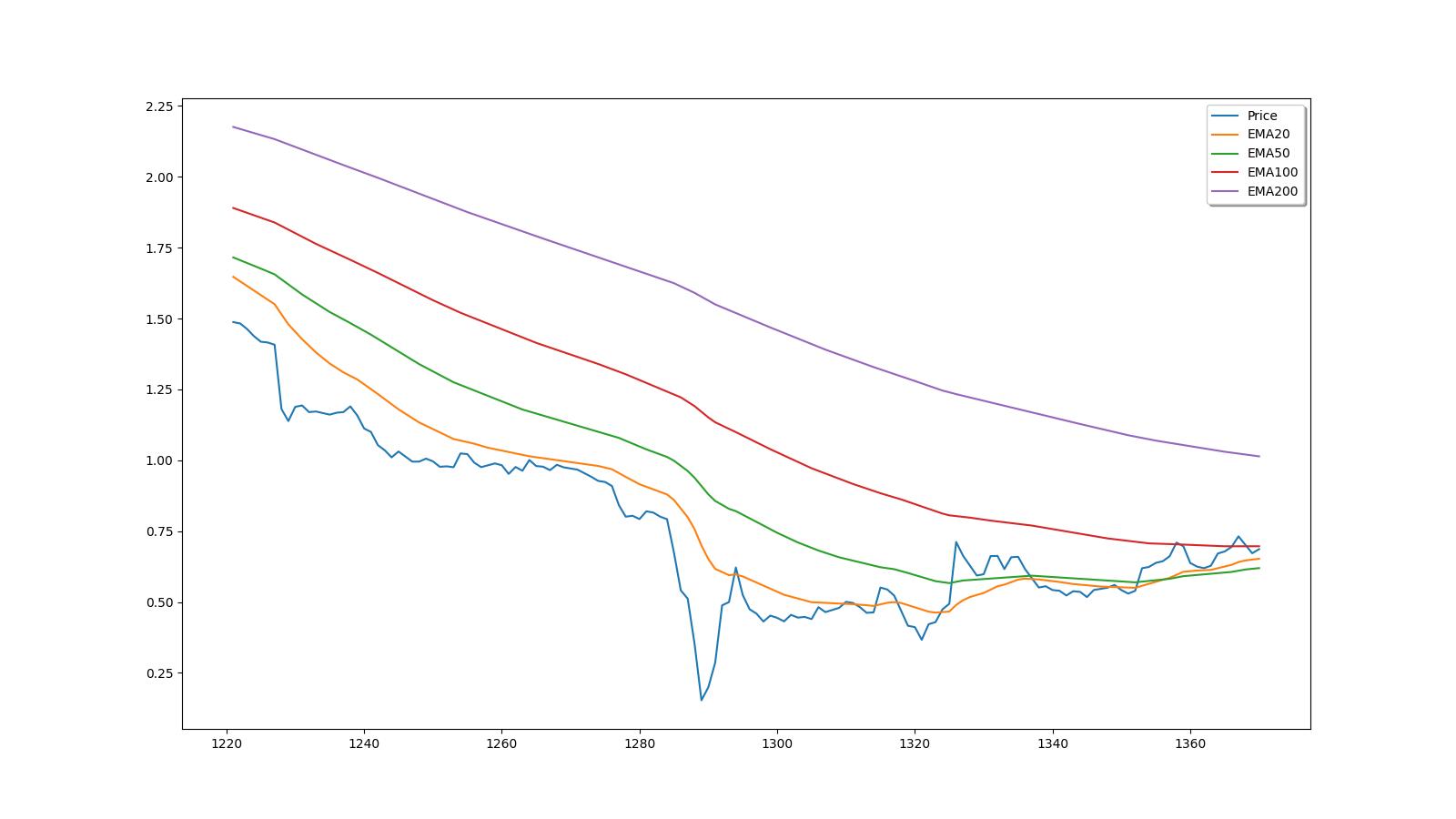 Poollotto.finance Exponential Moving Averages