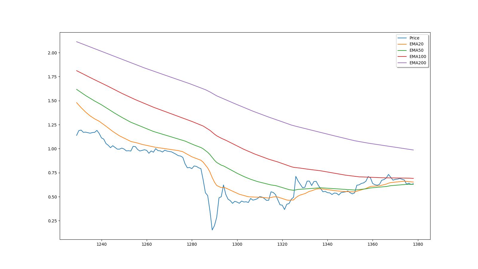 Poollotto.finance Exponential Moving Averages