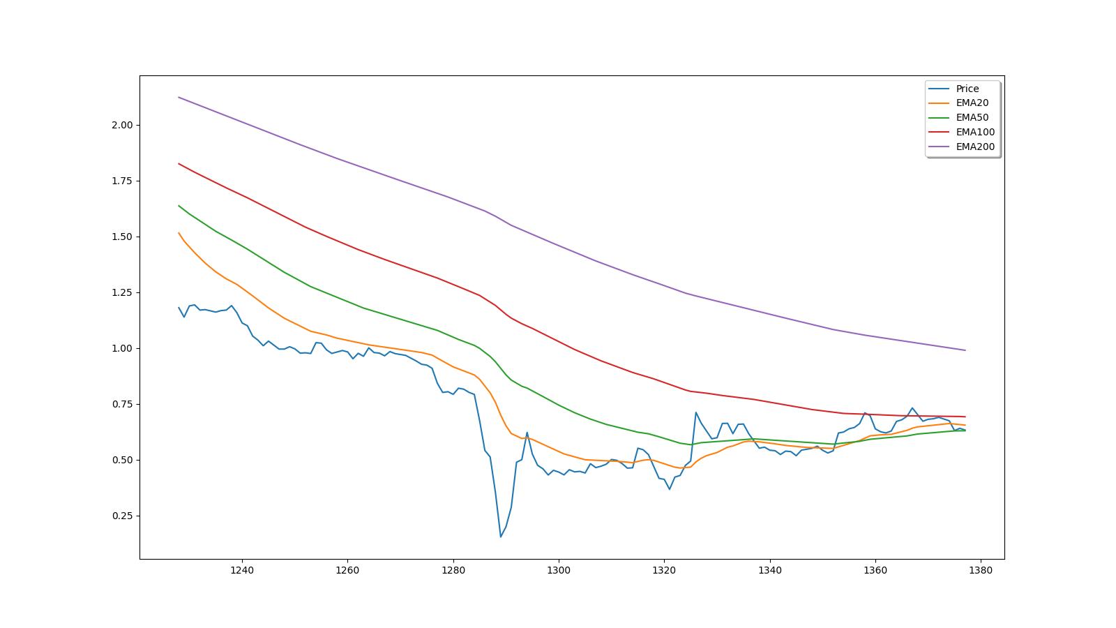 Poollotto.finance Exponential Moving Averages