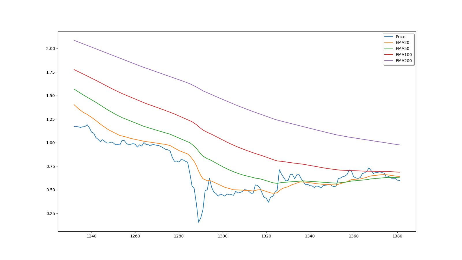 Poollotto.finance Exponential Moving Averages