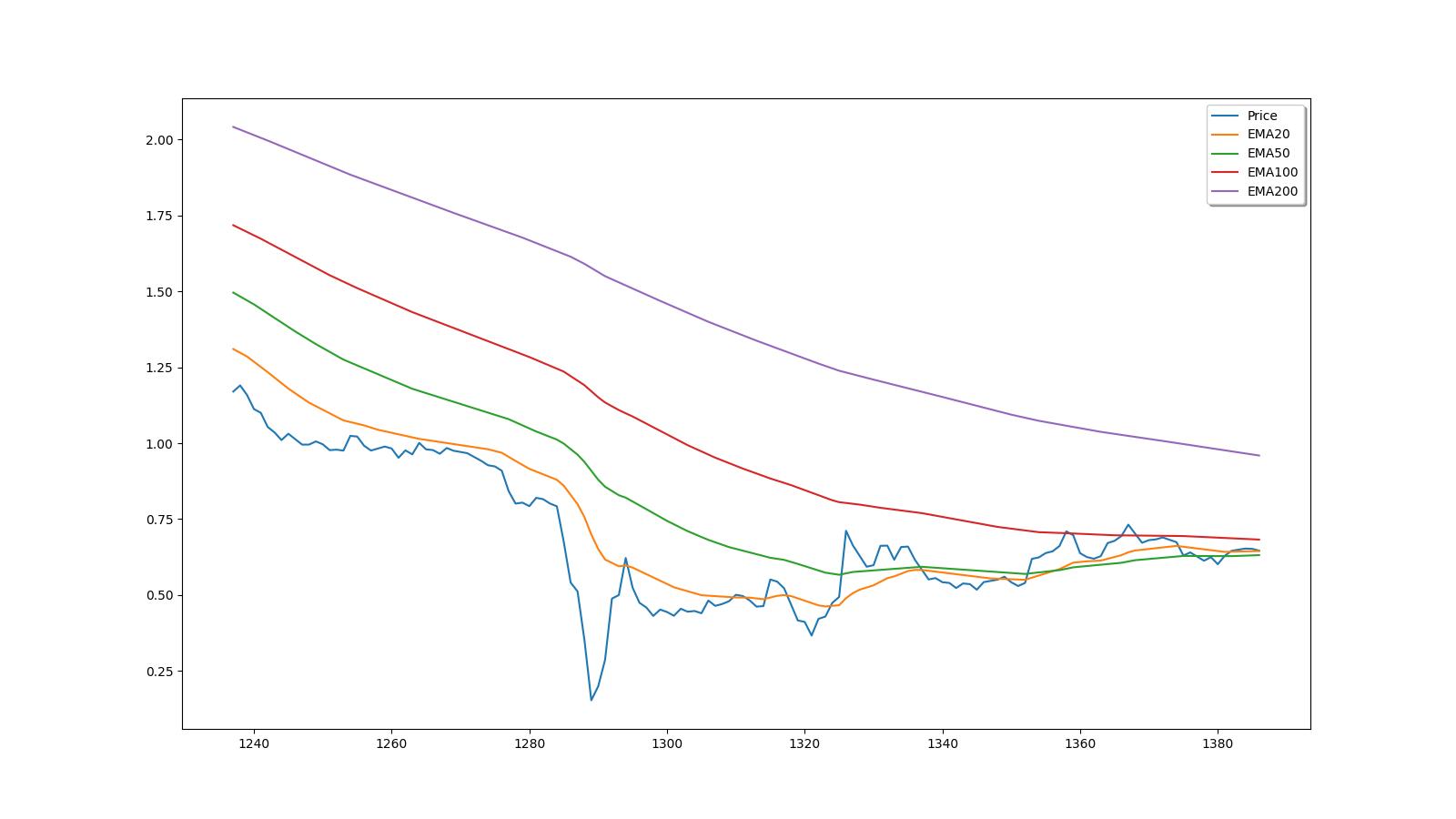 Poollotto.finance Exponential Moving Averages