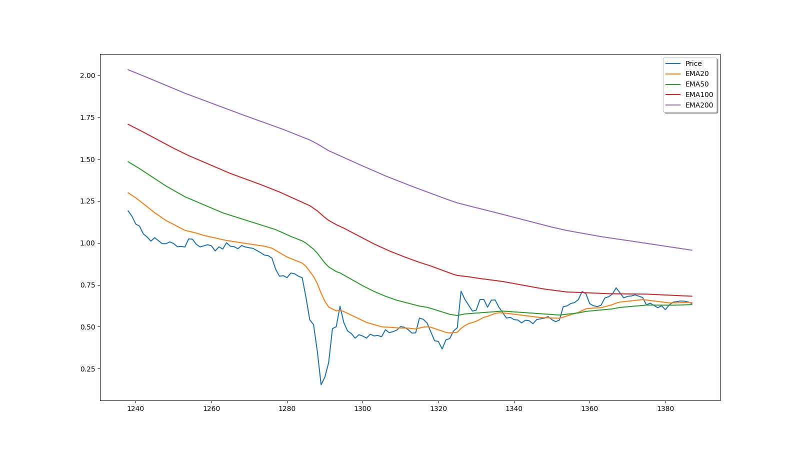 Poollotto.finance Exponential Moving Averages