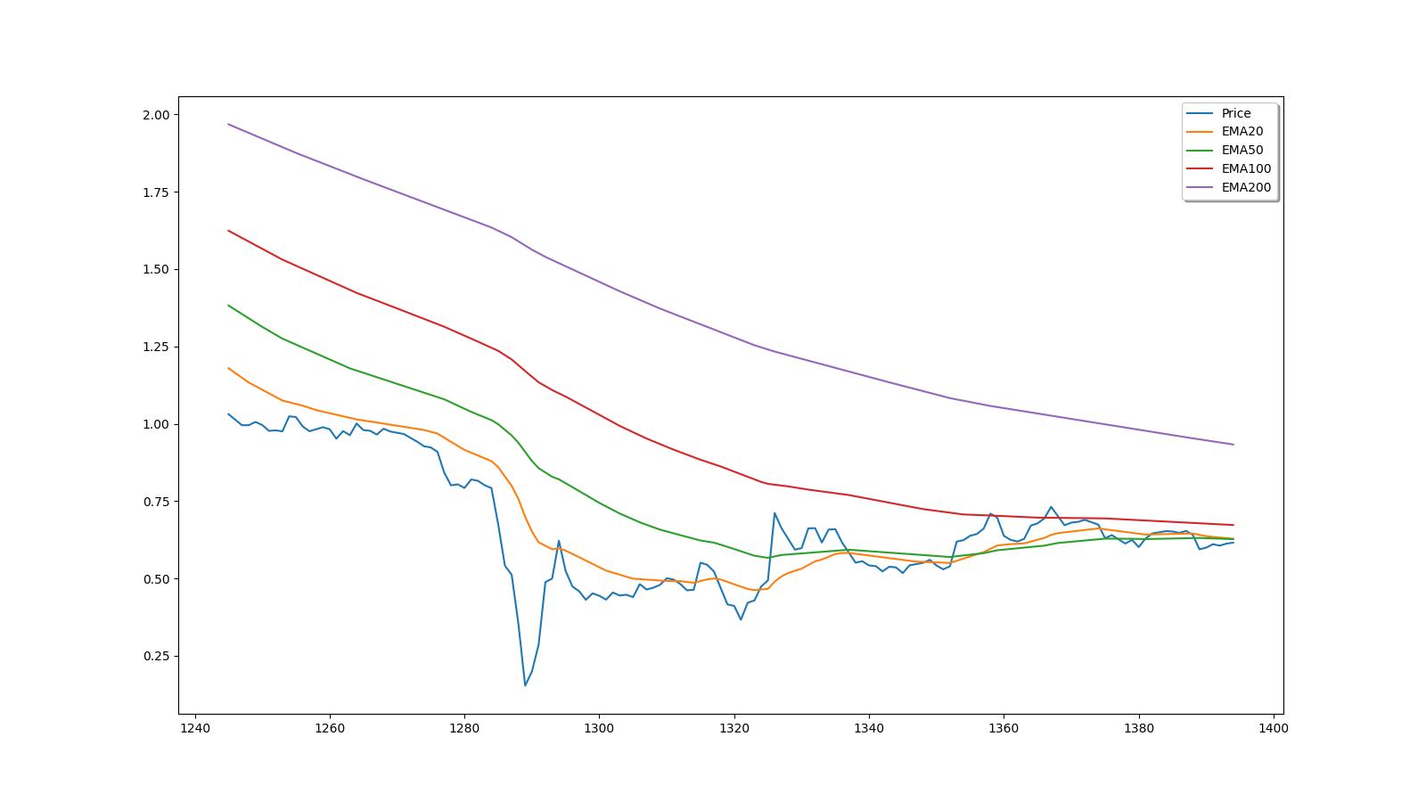 Poollotto.finance Exponential Moving Averages